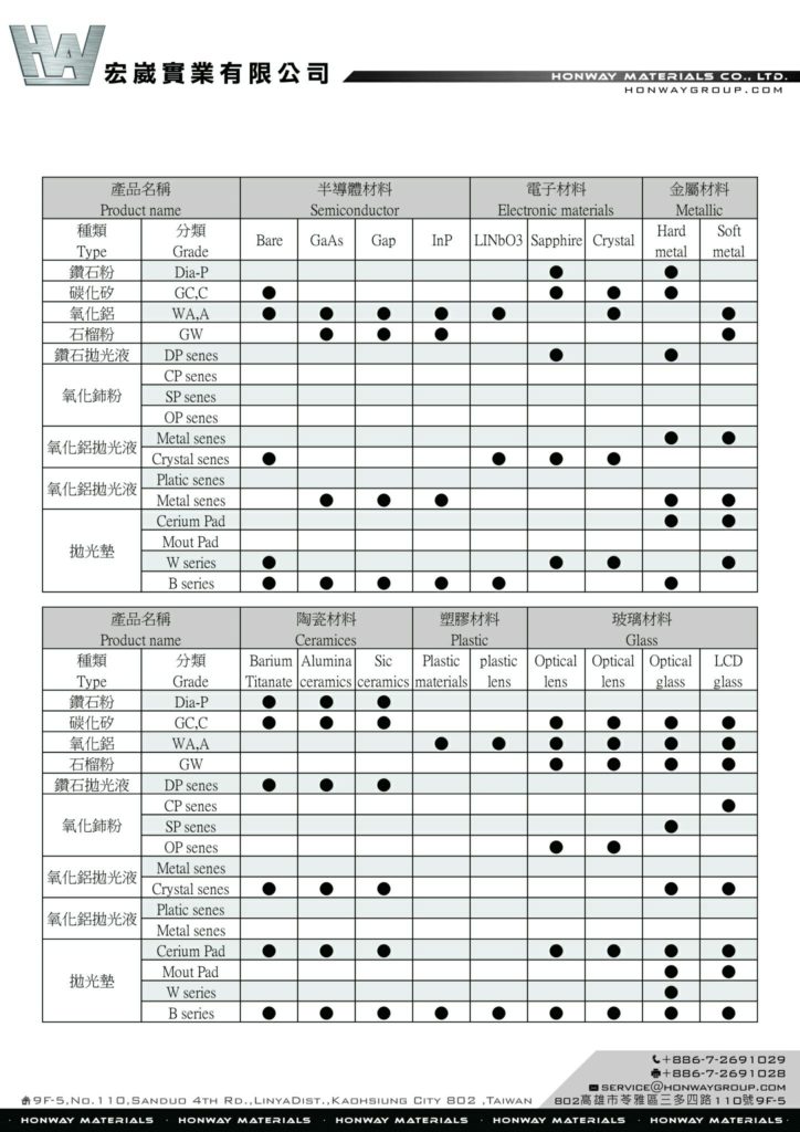 Polishing Material and Corresponding Abrasive Organizer Table - HonWay ...