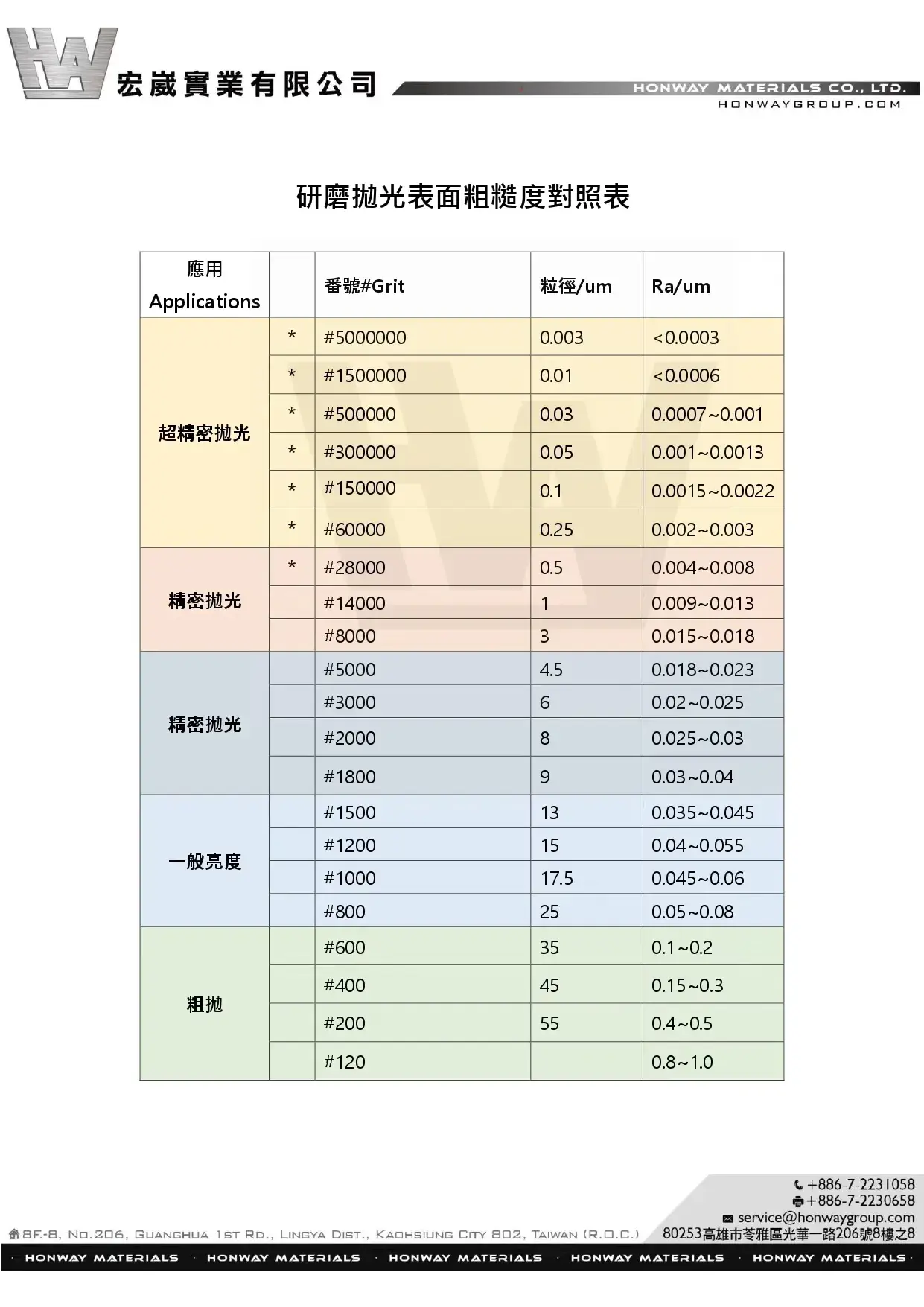 ตารางเปรียบเทียบการเจียร การขัดเงา และความหยาบของพื้นผิว - HonWay ...