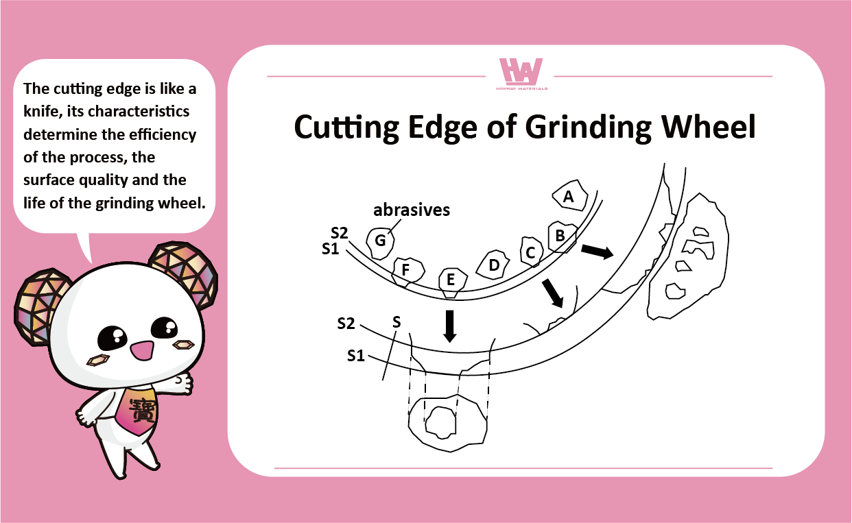 In-depth understanding of grinding wheel cutting edge shapes ...
